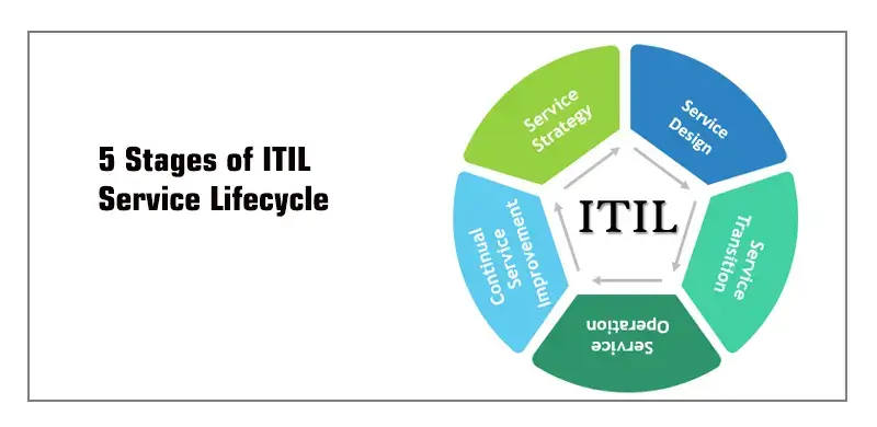 Understanding Itil Service Operation Process Itil Tutorial Itsm