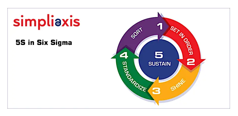 What Is 5S In Six Sigma|5s Lean Six Sigma
