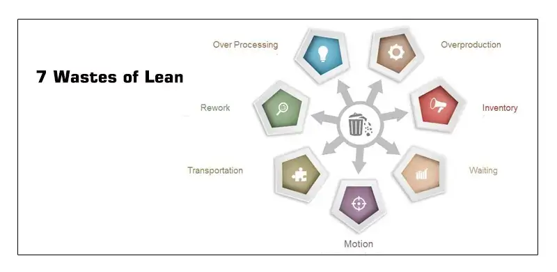 A Detailed Guide About 7 Wastes of Lean - Muda