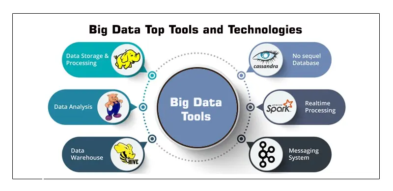 Best Big Data Tools And Technologies For Organizations