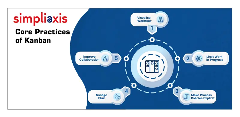 6 Best Core Practices Of Kanban | Kanban Practices