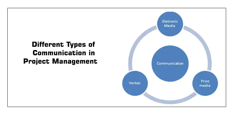Types Of Communication Media