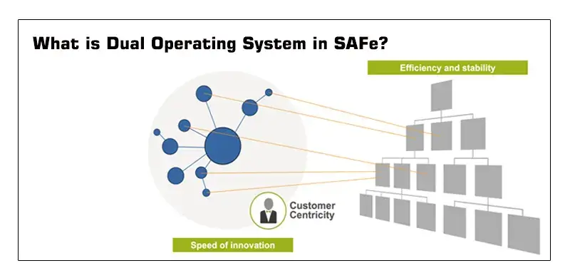 Safe Dual Operating System Scaled Agile Dual Operating System