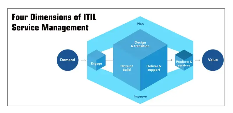 4 Dimensions of Service Management | ITIL 4 Dimensions