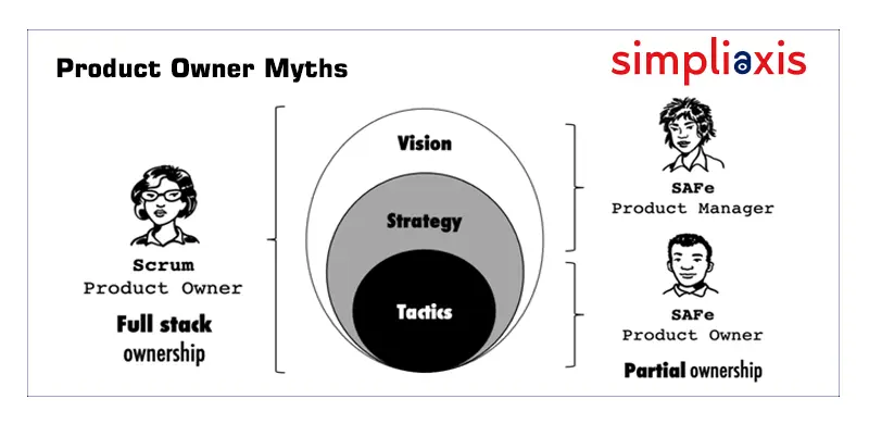 Top 9 Misconceptions Of A Product Owner | Product Owner Myths