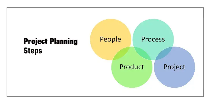 5 Steps to Create a Project Plan | How to Create & Plan a Project?