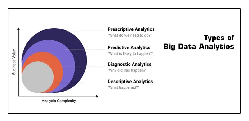 Types of Big Data Analytics: Key Characteristics Explained