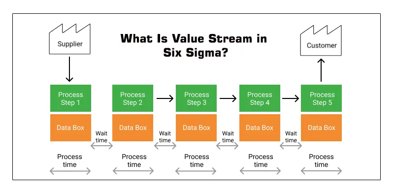 What Is a Value Stream in Six Sigma? | VSM in Six Sigma