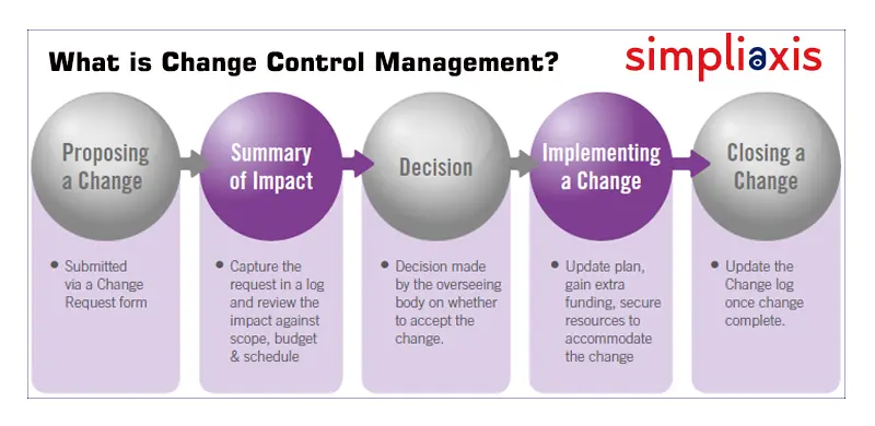 Definition Of Change Control Management | Steps for Effective Change ...