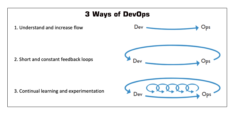 A Perfect Beginnerâ€™s Guide to Three Ways of Devops