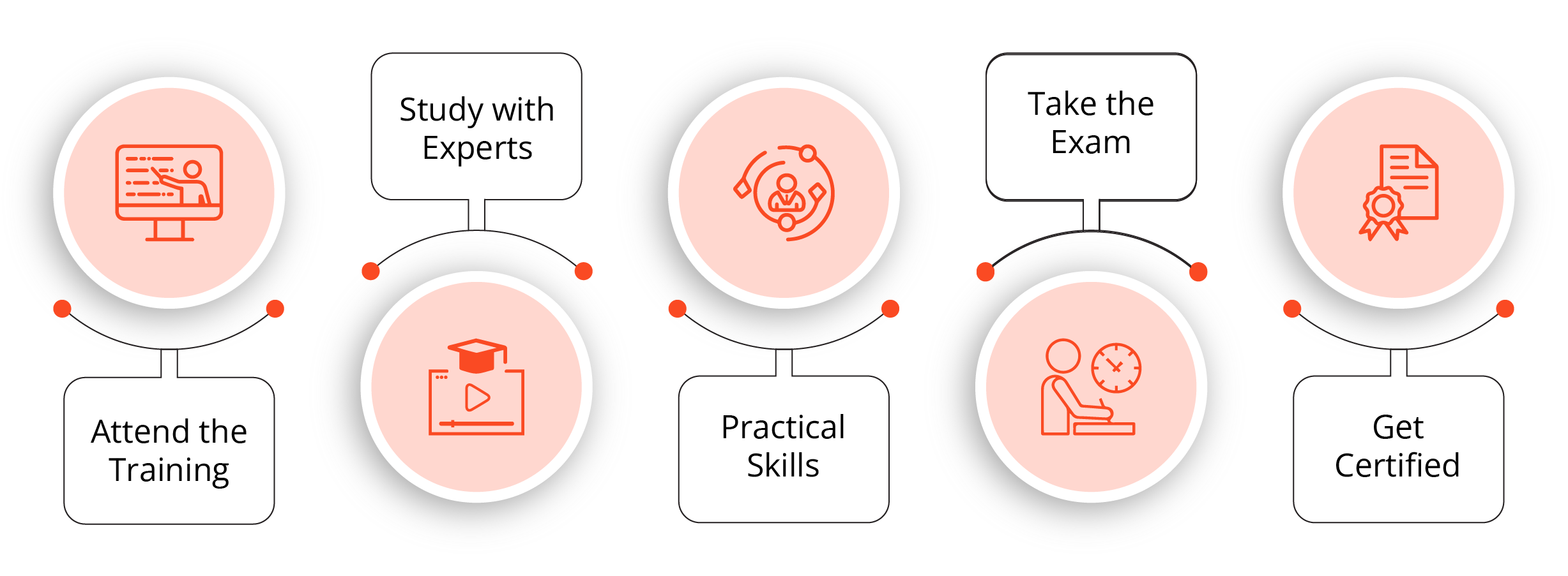 Best CAPM Certification Training Course | CAPM Training Online