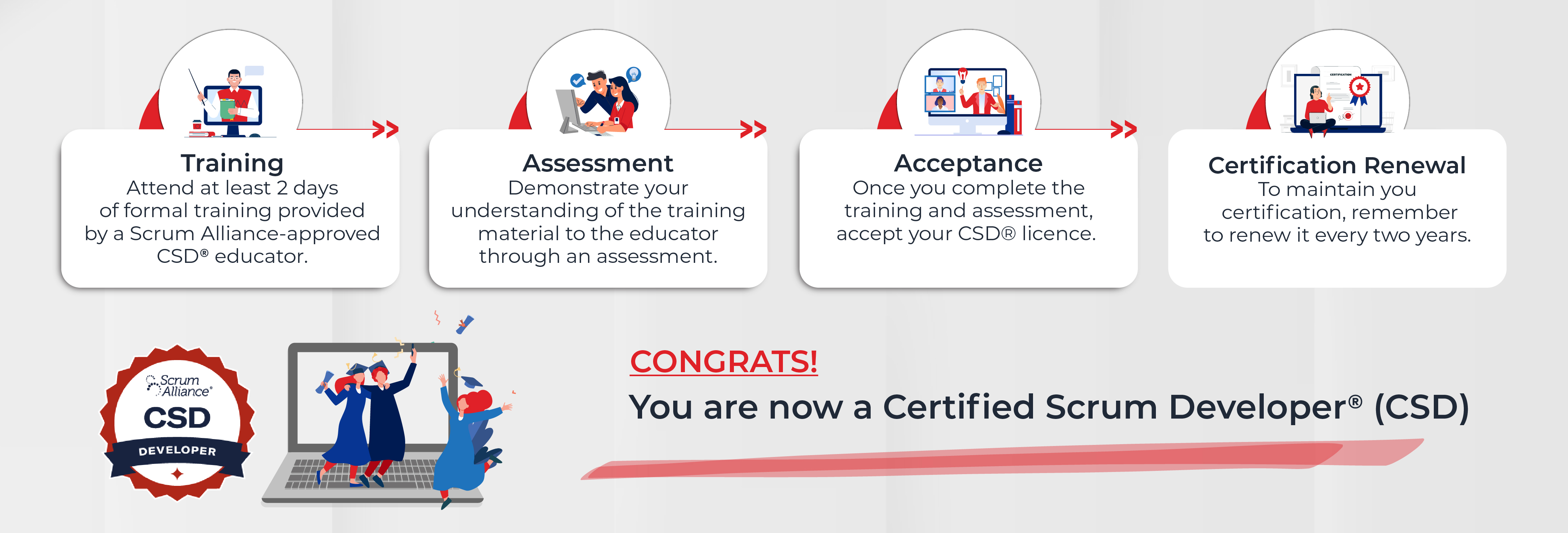 Certified Scrum Developer (CSD) Certification Training