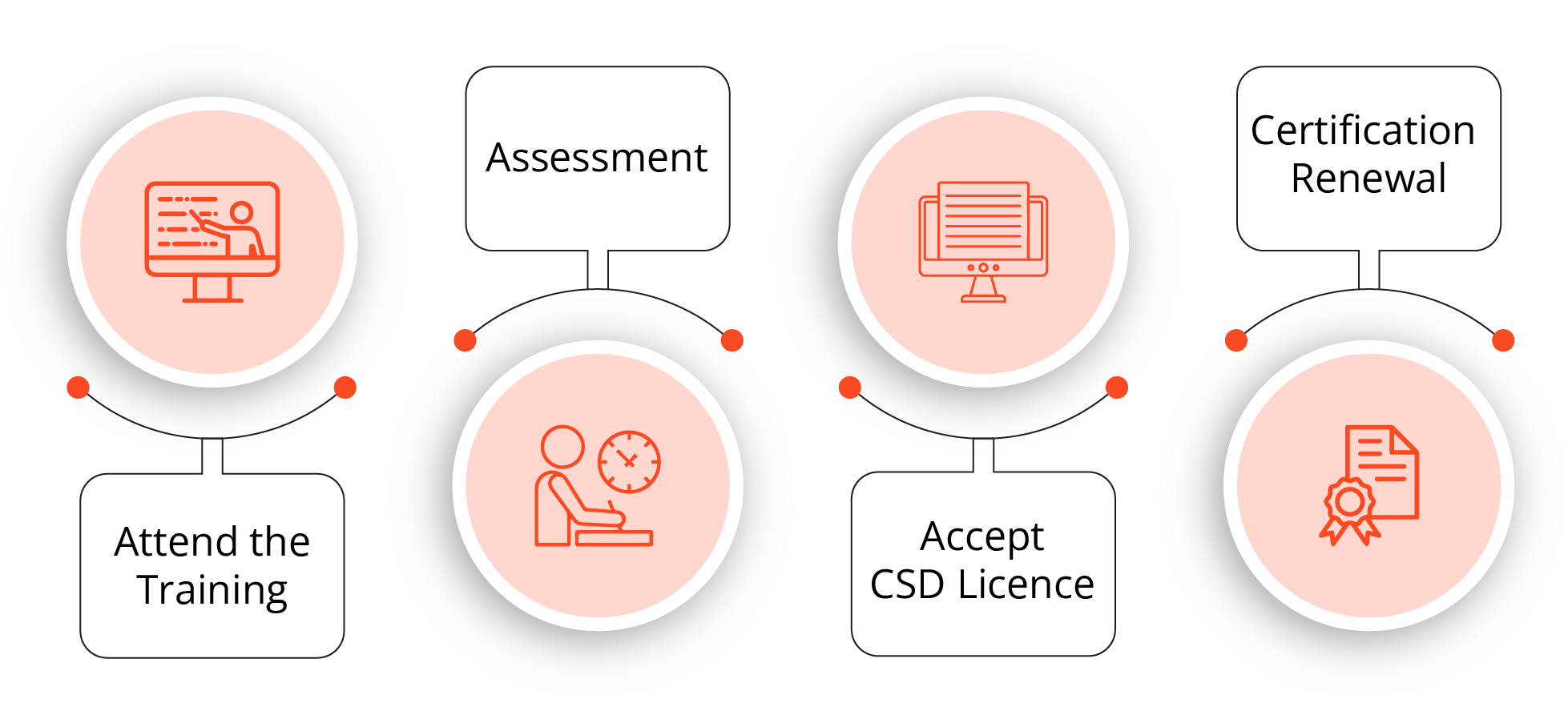 Certified Scrum Developer (CSD) Certification Training