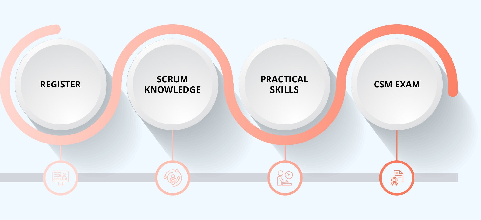 CSM Certification in USA | Certified Scrum Master Training Course