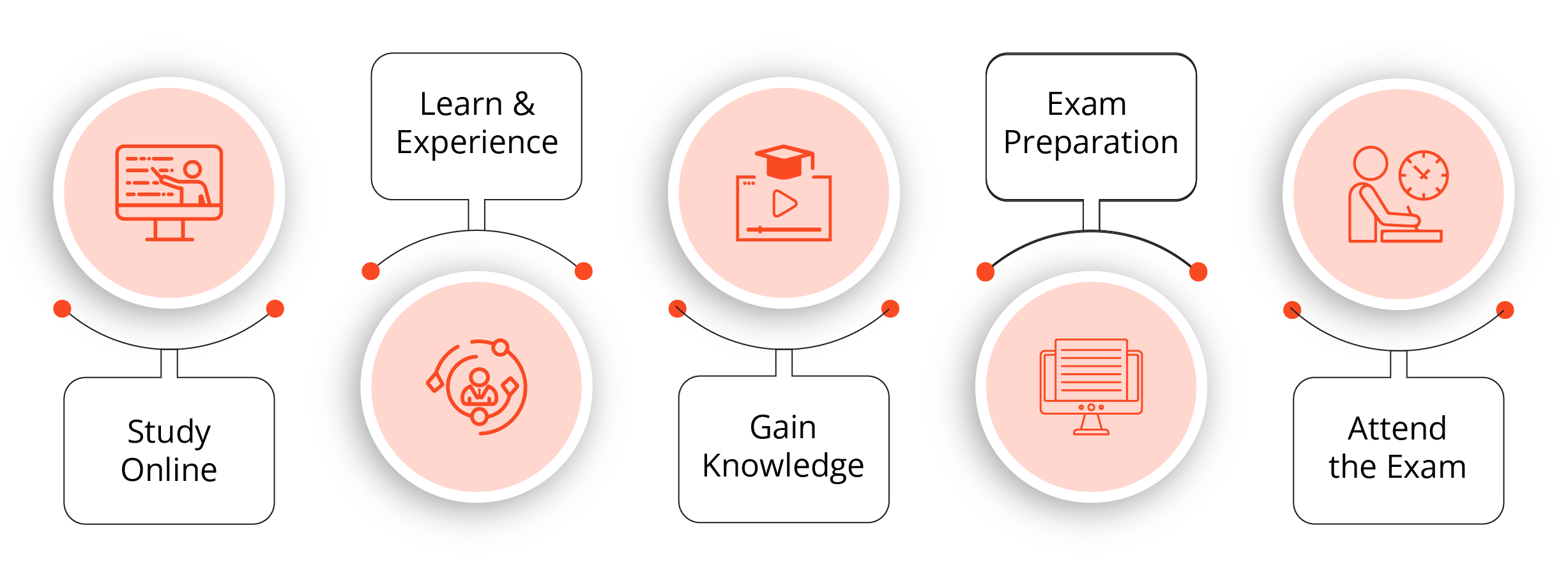 CSM Certification | Certified Scrum Master Training in USA