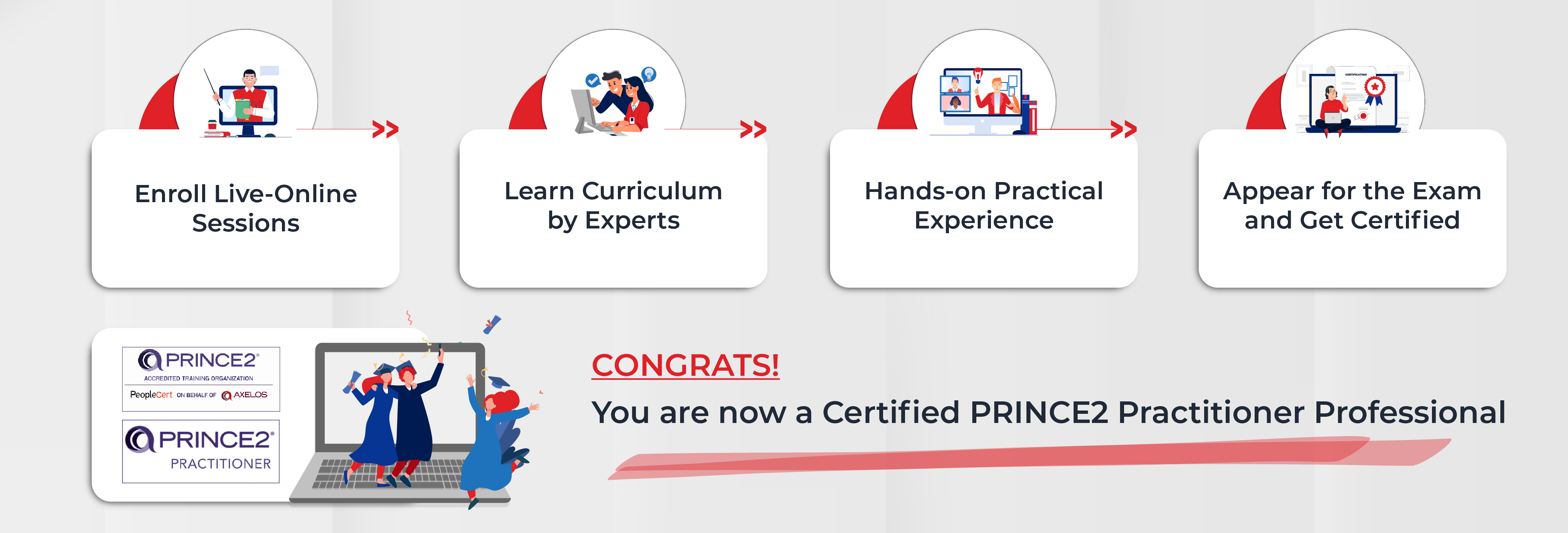 PRINCE2® Practitioner Certification Training Course