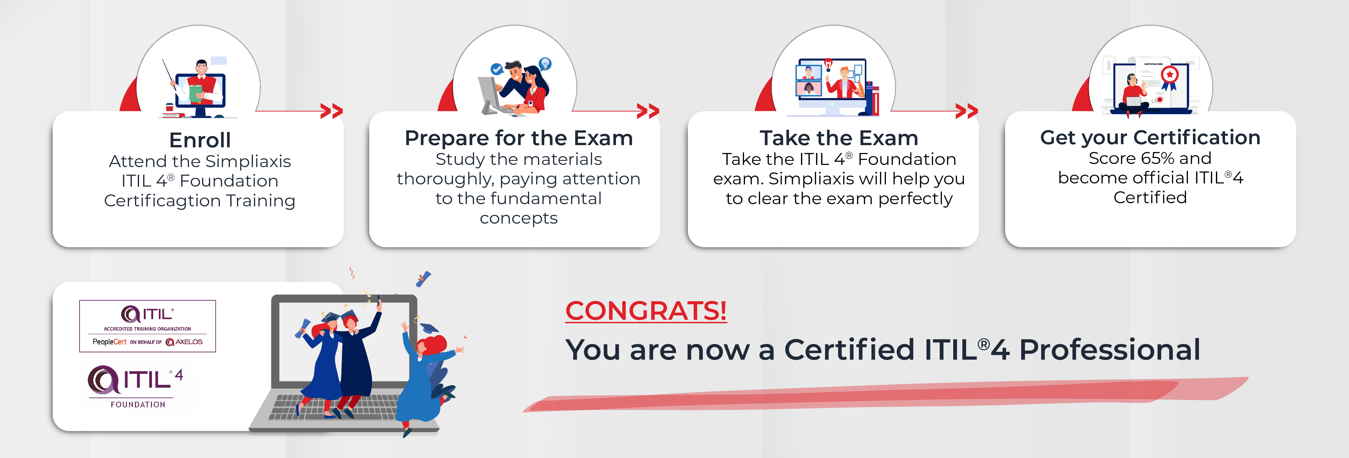 ITIL® 4 Foundation Certification Course in Brisbane