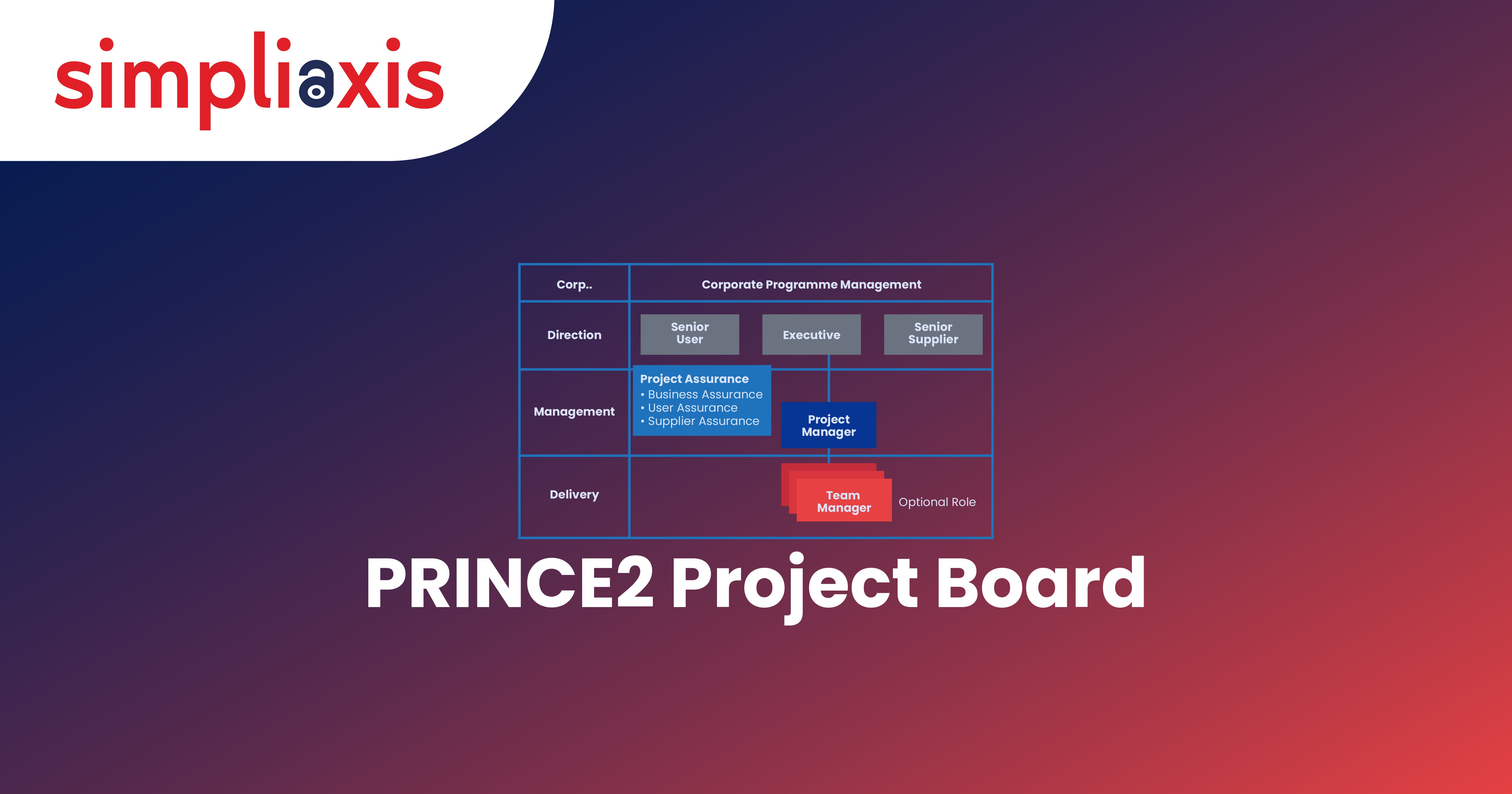 PRINCE2 Project Board - Key Roles & Responsibilities